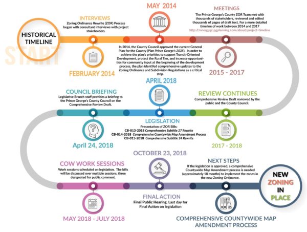 Project Timeline – ZoningPGC